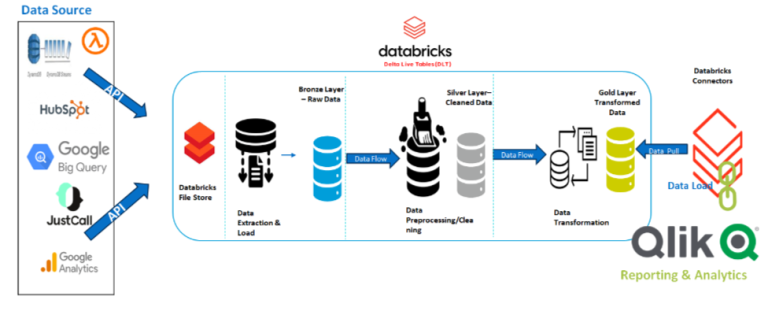 Databricks Delta Live Migration - Kadel Labs