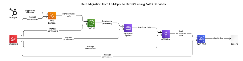 Migration from HubSpot to Bitrix24 - Kadel Labs